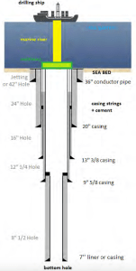 Phases of Offshore Oil and Gas – Oceans Not Oil